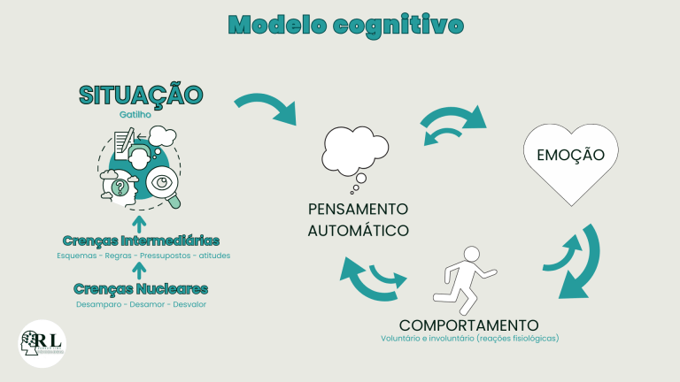 Modelo Cognitivo – Robson Lima Psicólogo